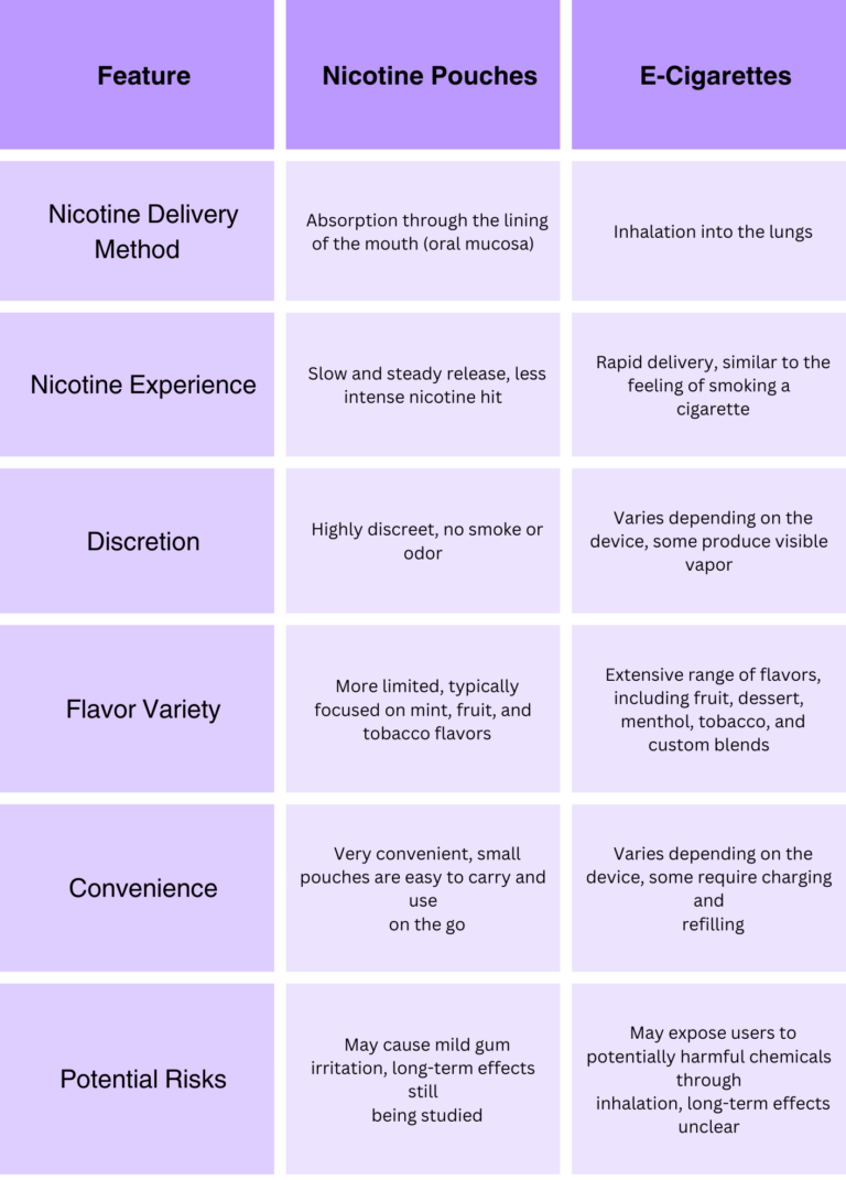 Nicotine Pouches vs. E-Cigarettes: Your Guide to a Smoke-Free Choice
